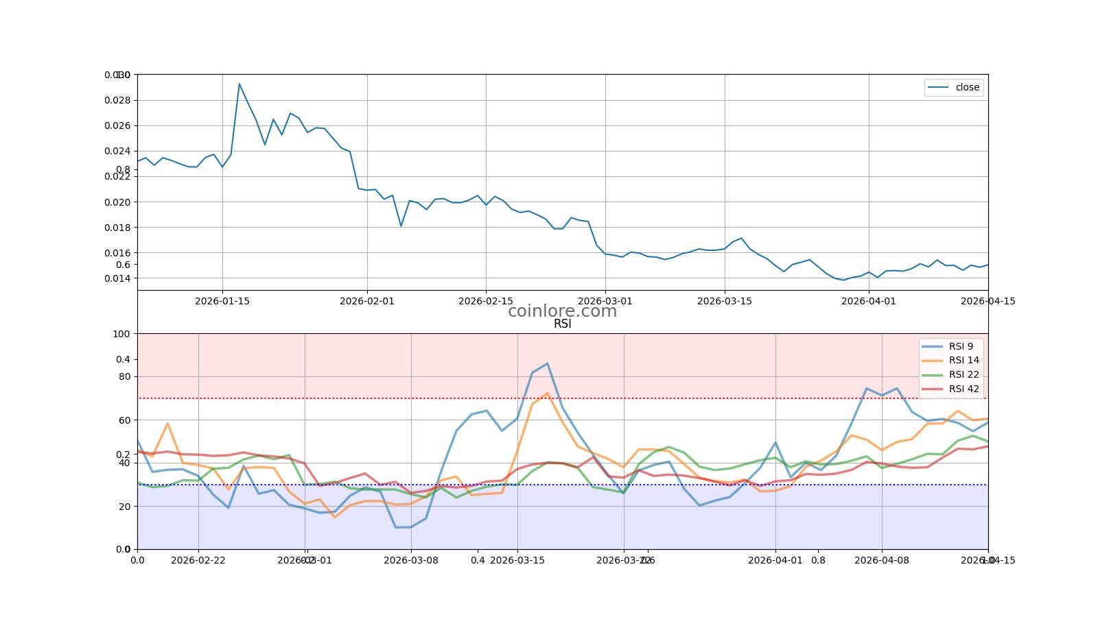 SuperRare RSI indicator