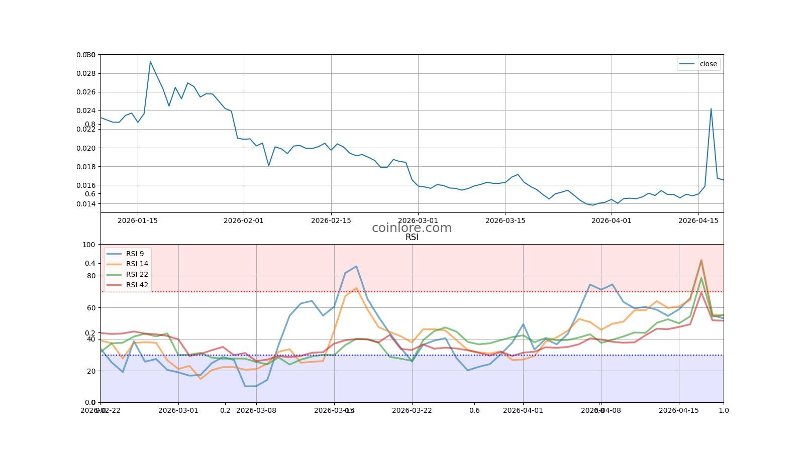 SuperRare RSI indicator