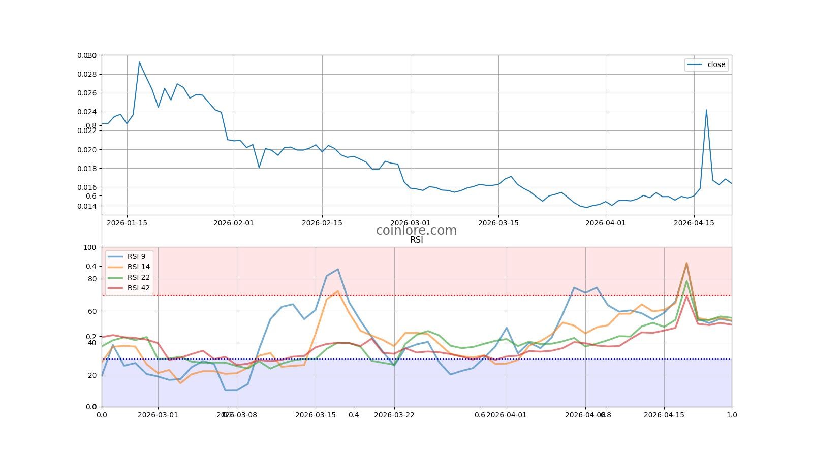 SuperRare RSI indicator