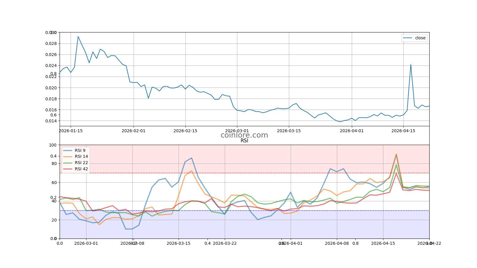 SuperRare RSI indicator