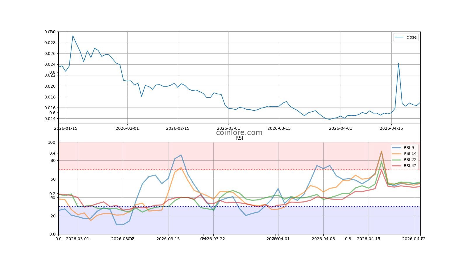 SuperRare RSI indicator