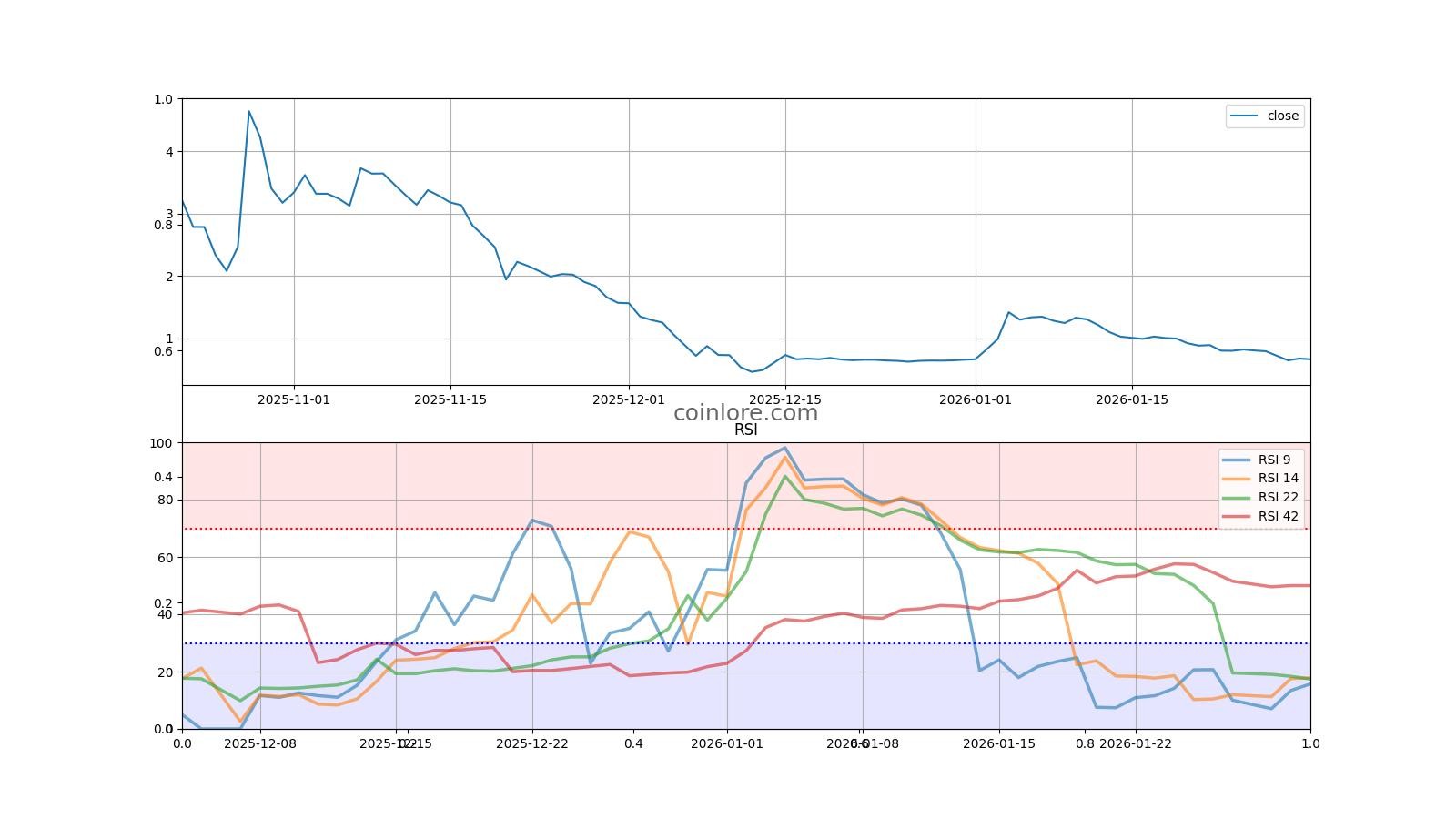 SuperTrust RSI indicator