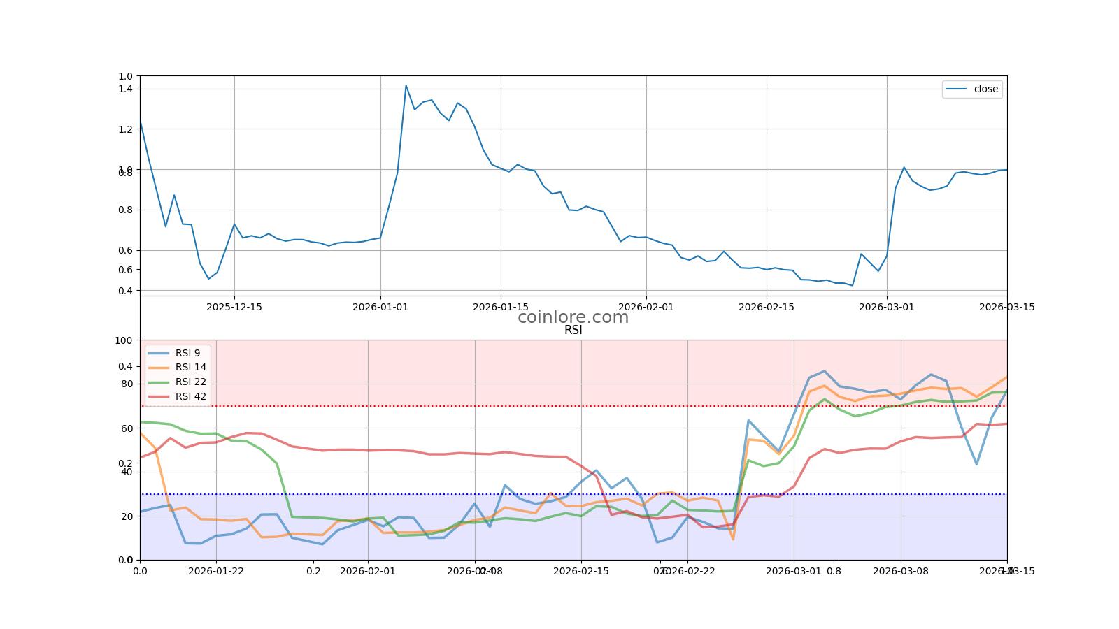 SuperTrust RSI indicator