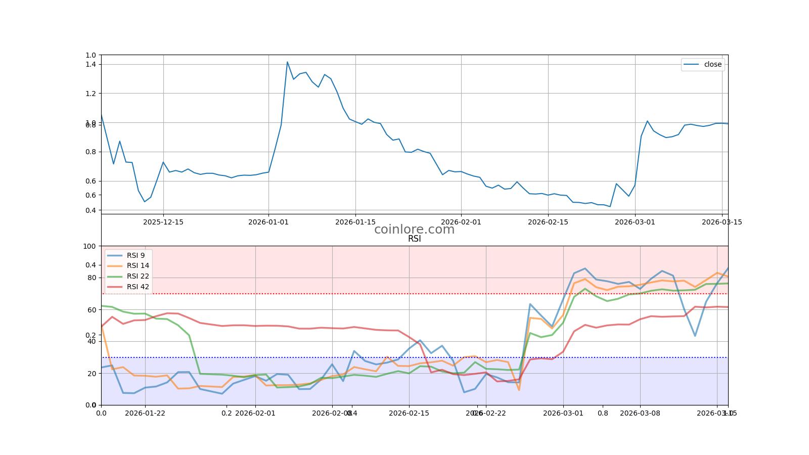 SuperTrust RSI indicator