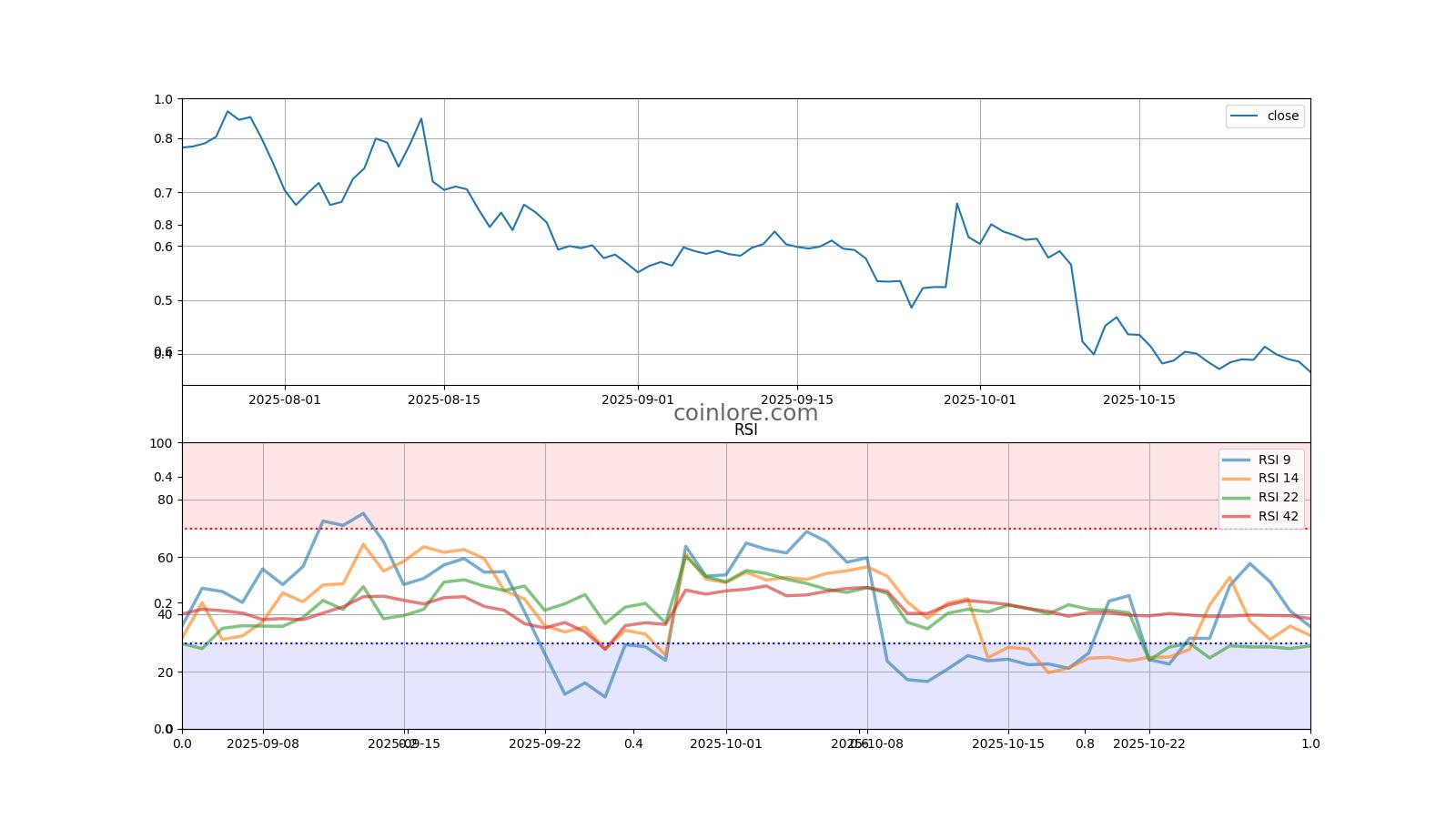 SuperVerse RSI indicator