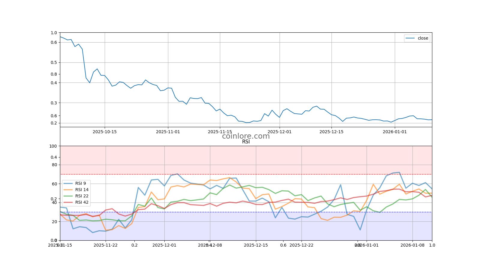 SuperVerse RSI indicator