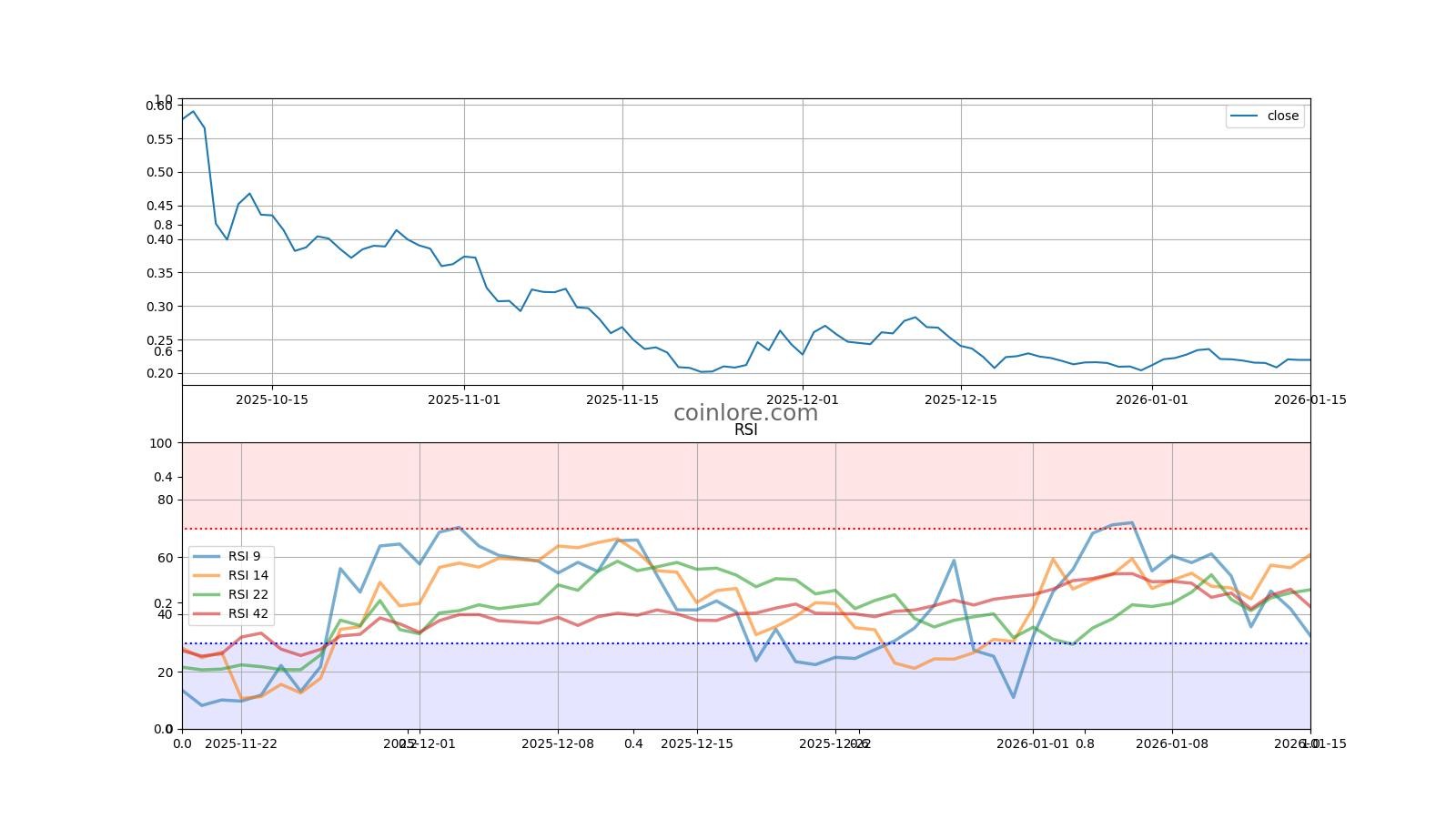 SuperVerse RSI indicator