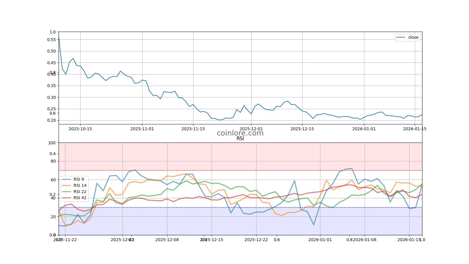 SuperVerse RSI indicator