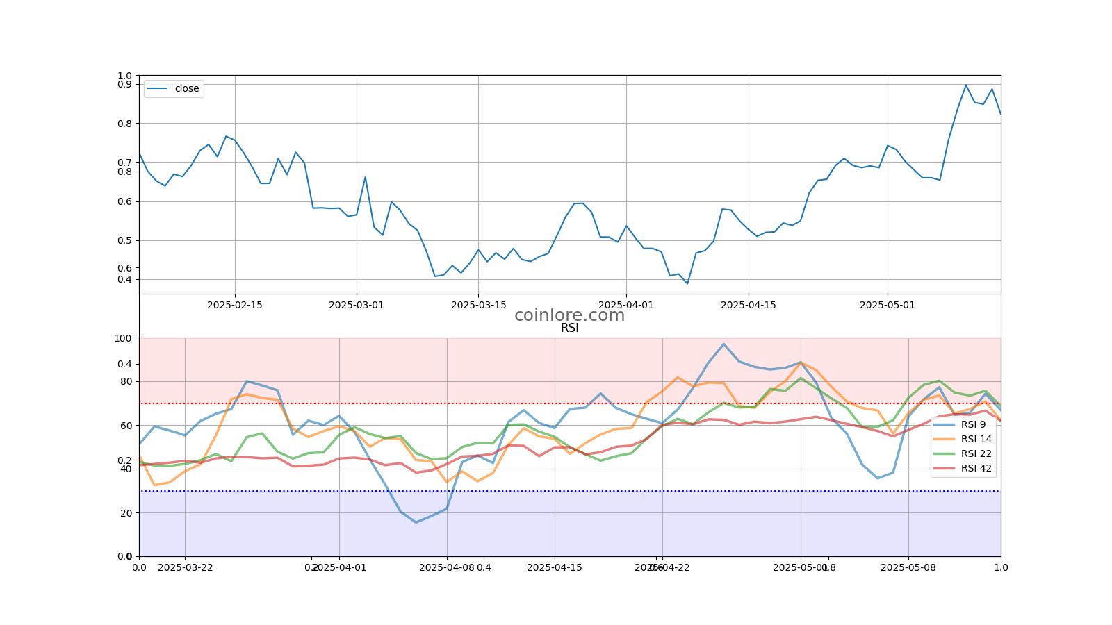 SuperVerse RSI indicator