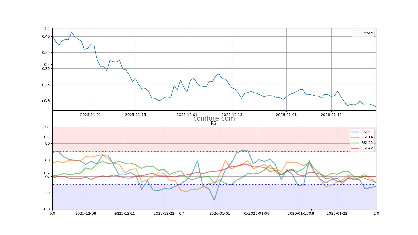 SuperVerse RSI indicator