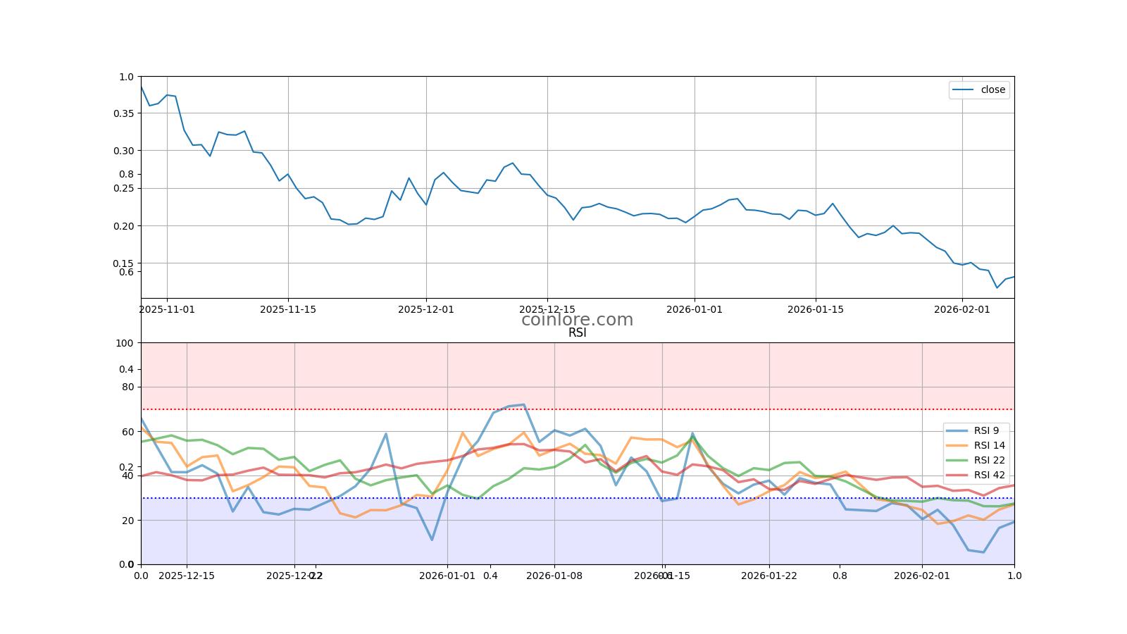 SuperVerse RSI indicator
