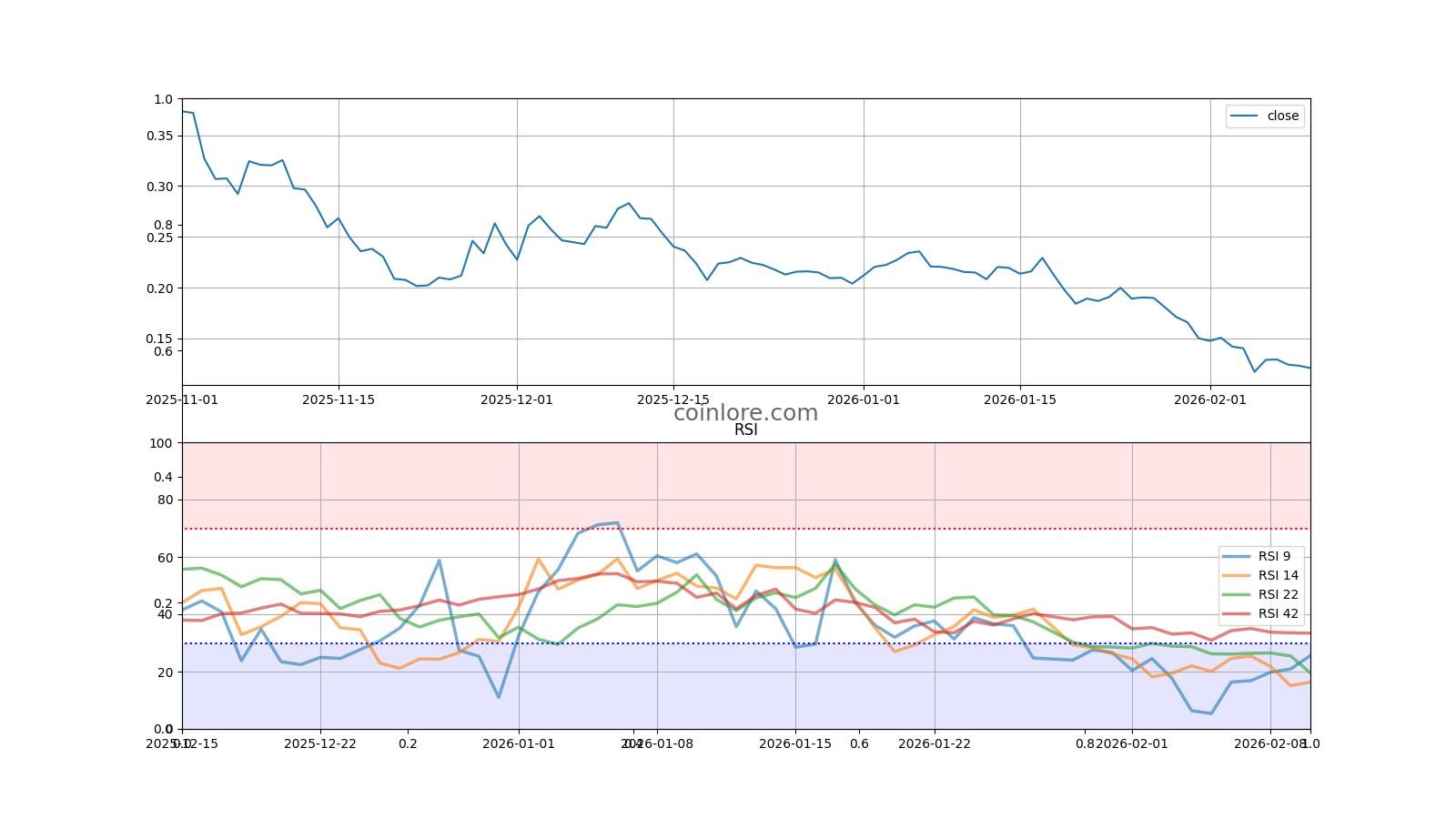 SuperVerse RSI indicator