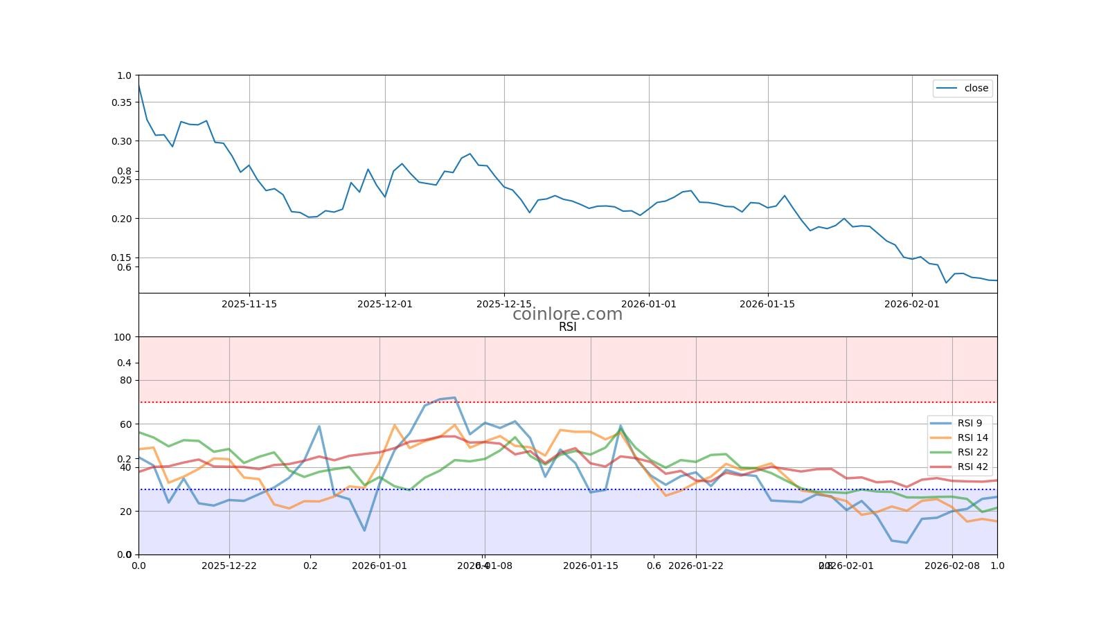 SuperVerse RSI indicator