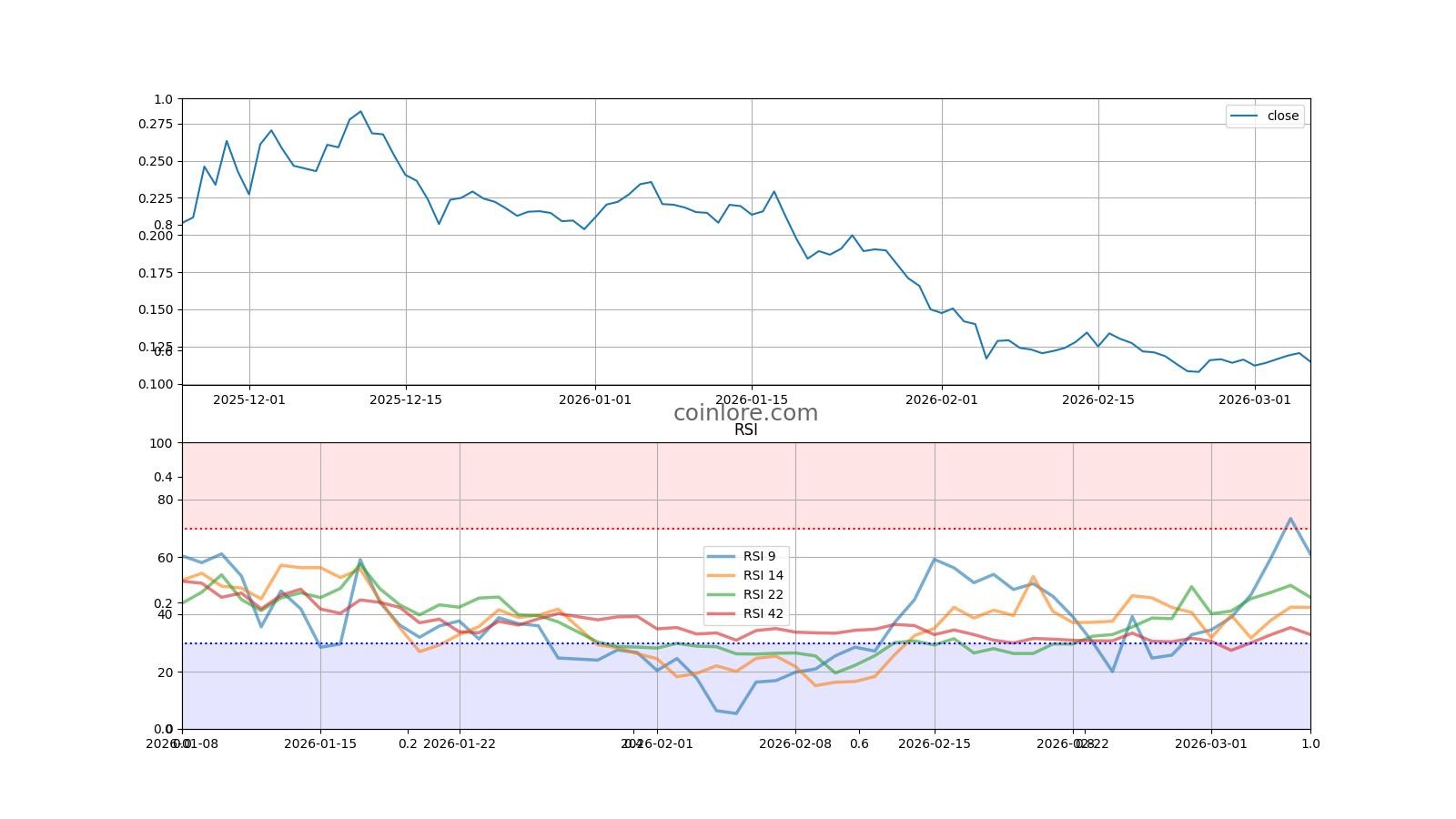 SuperVerse RSI indicator