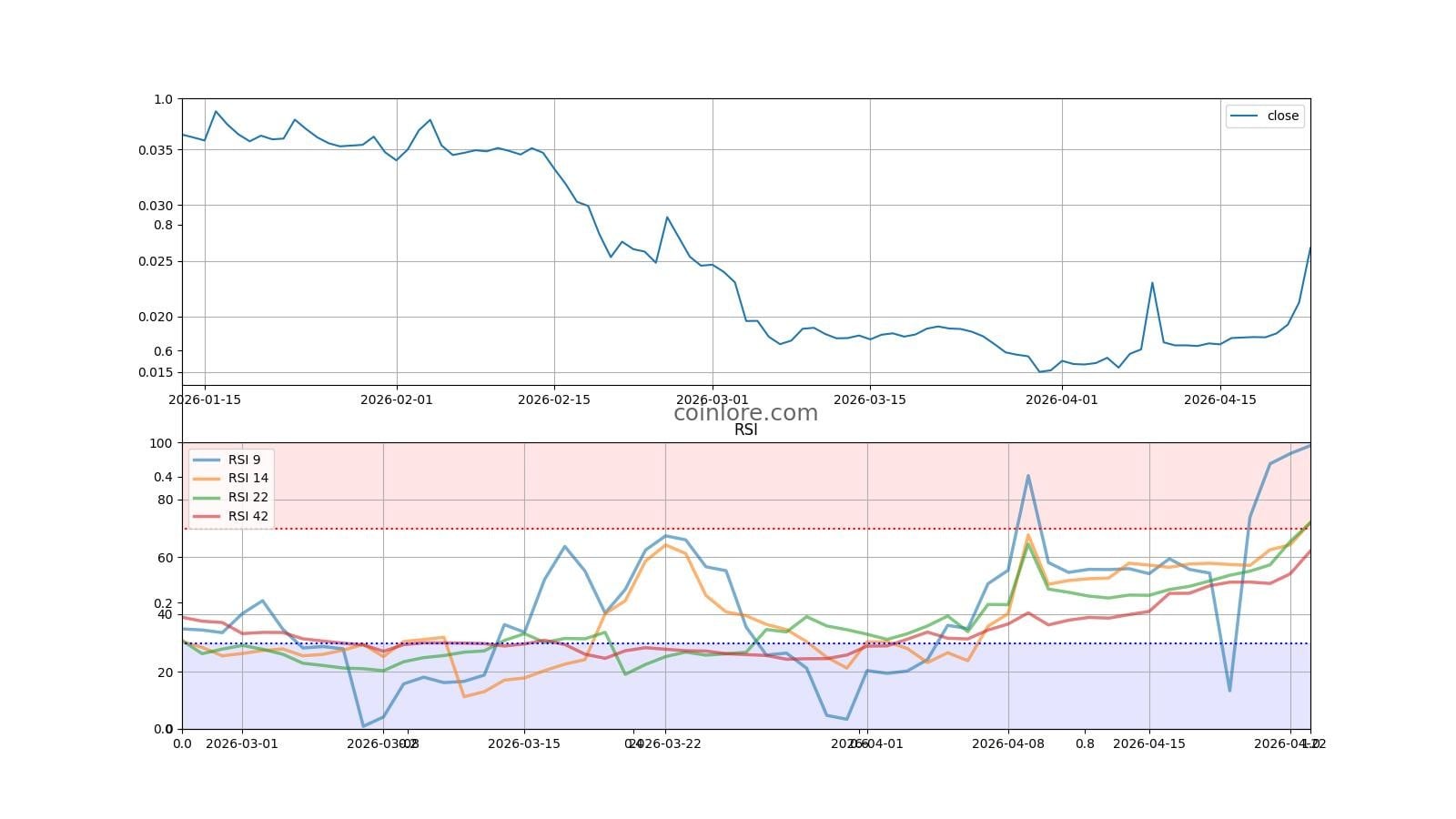 SuperWalk RSI indicator