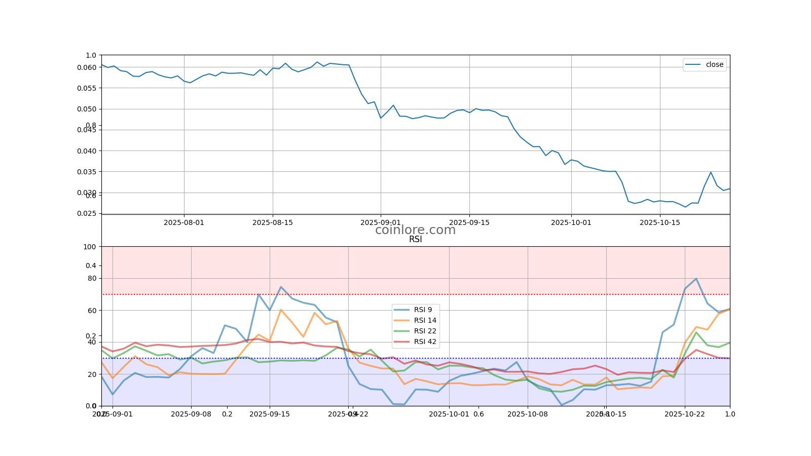 SuperWalk RSI indicator