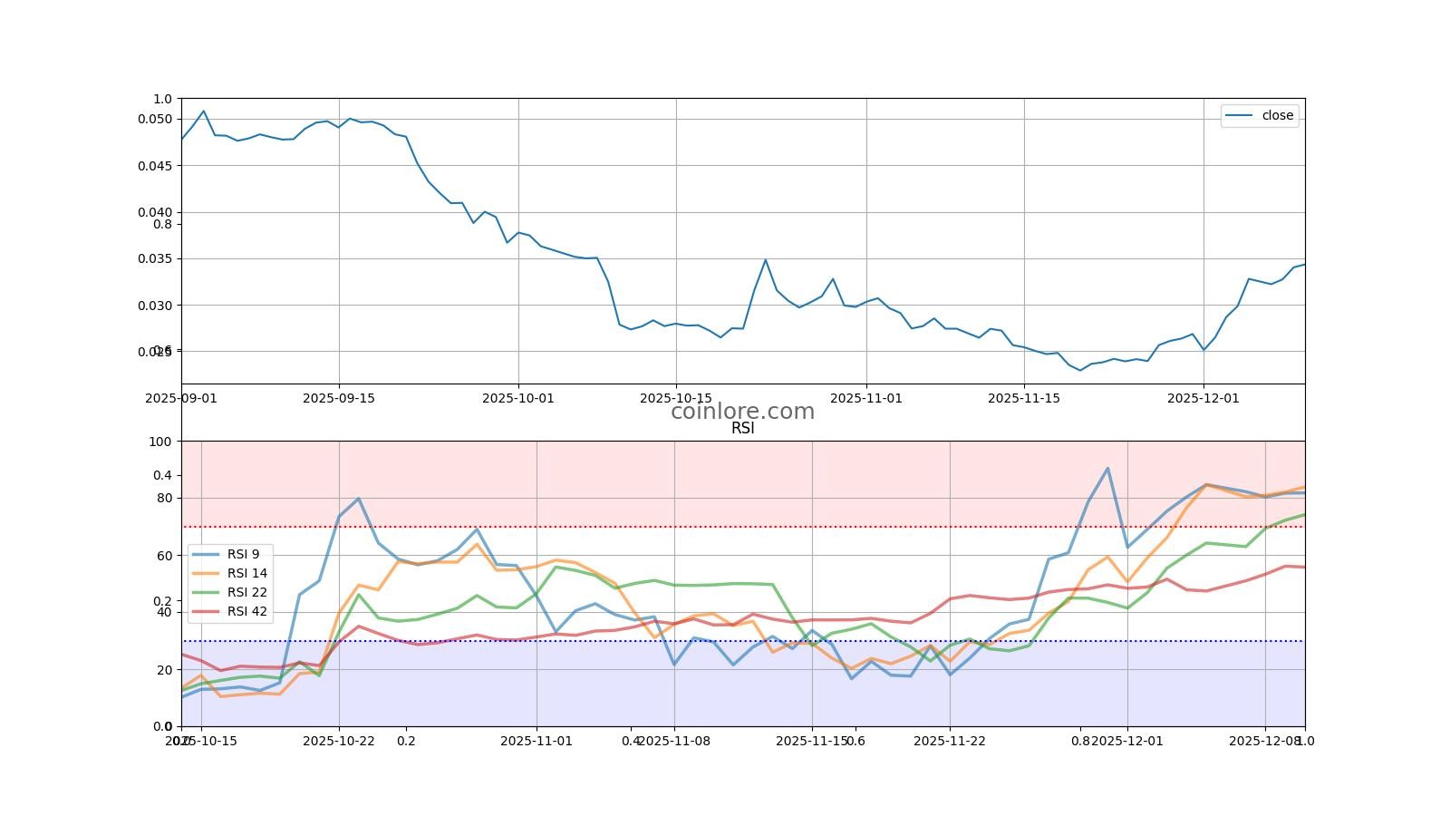 슈퍼워크 RSI indicator