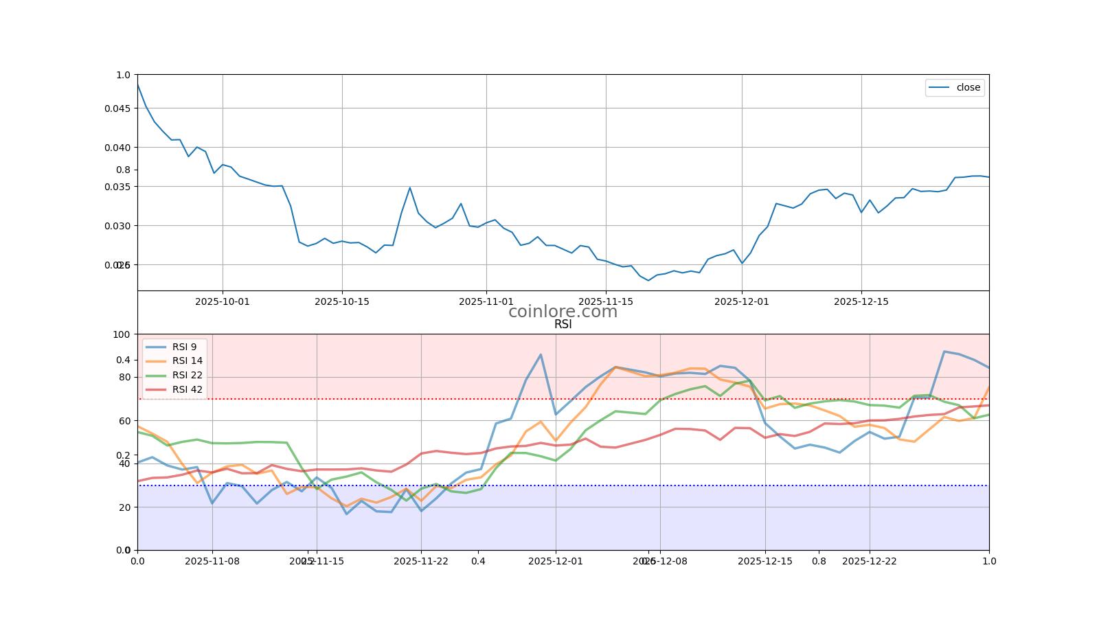 SuperWalk RSI indicator