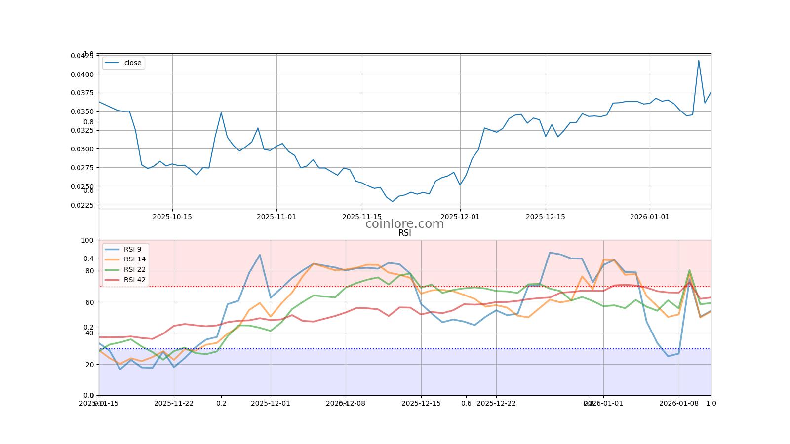 SuperWalk RSI indicator