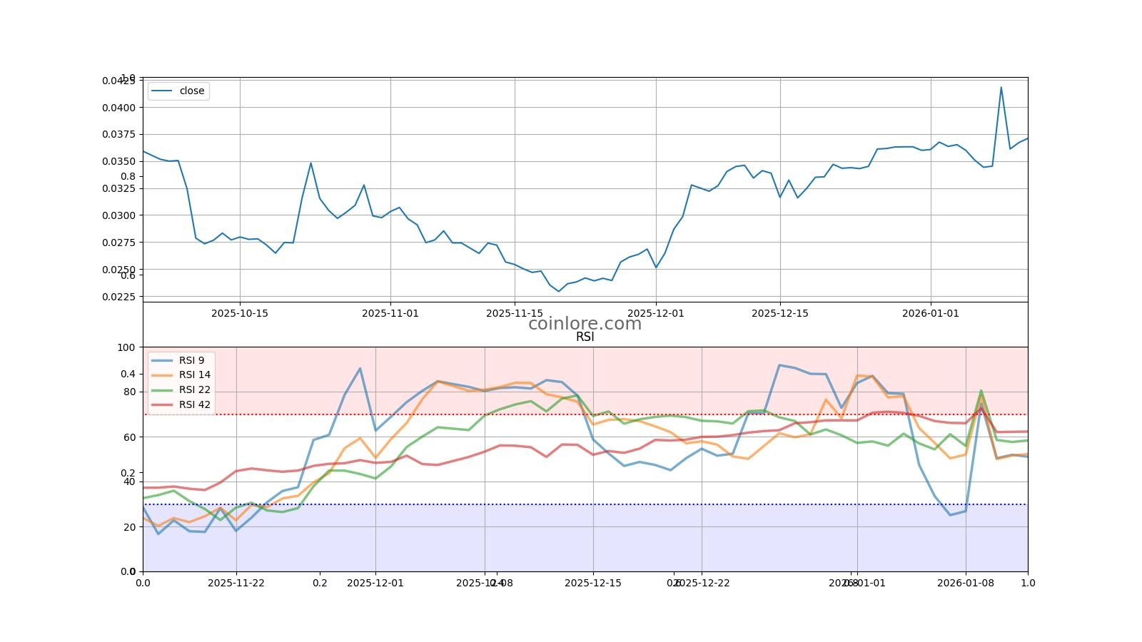SuperWalk RSI indicator