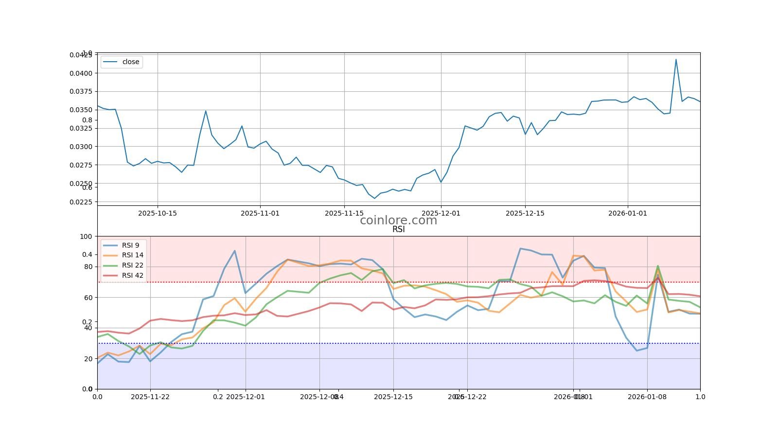 SuperWalk RSI indicator
