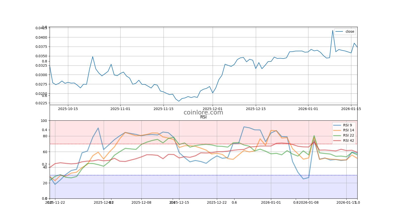 SuperWalk RSI indicator