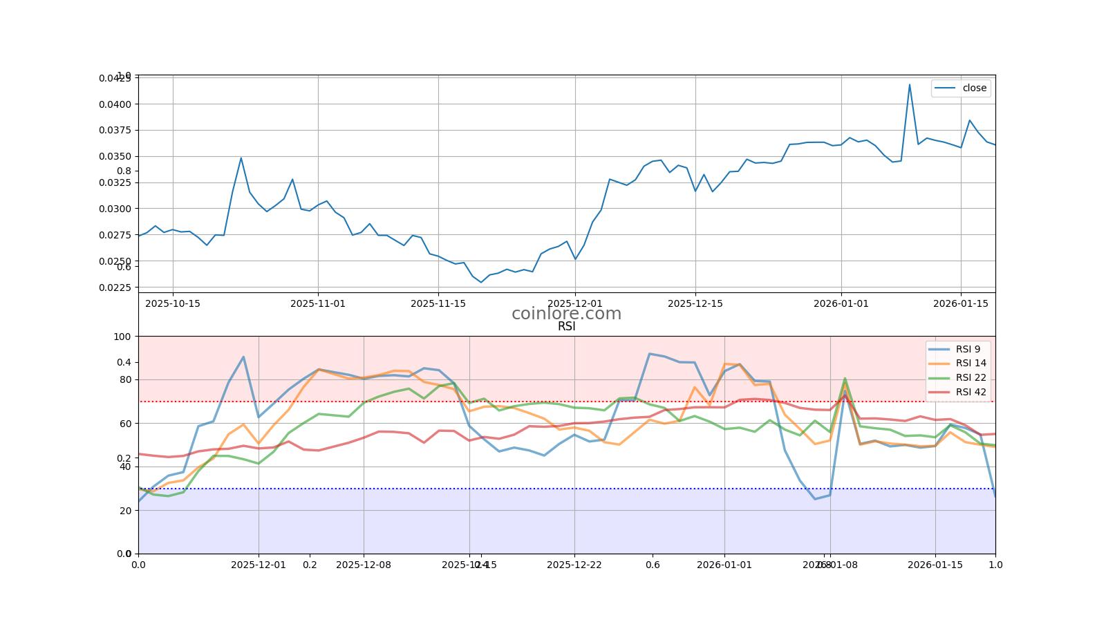 SuperWalk RSI indicator