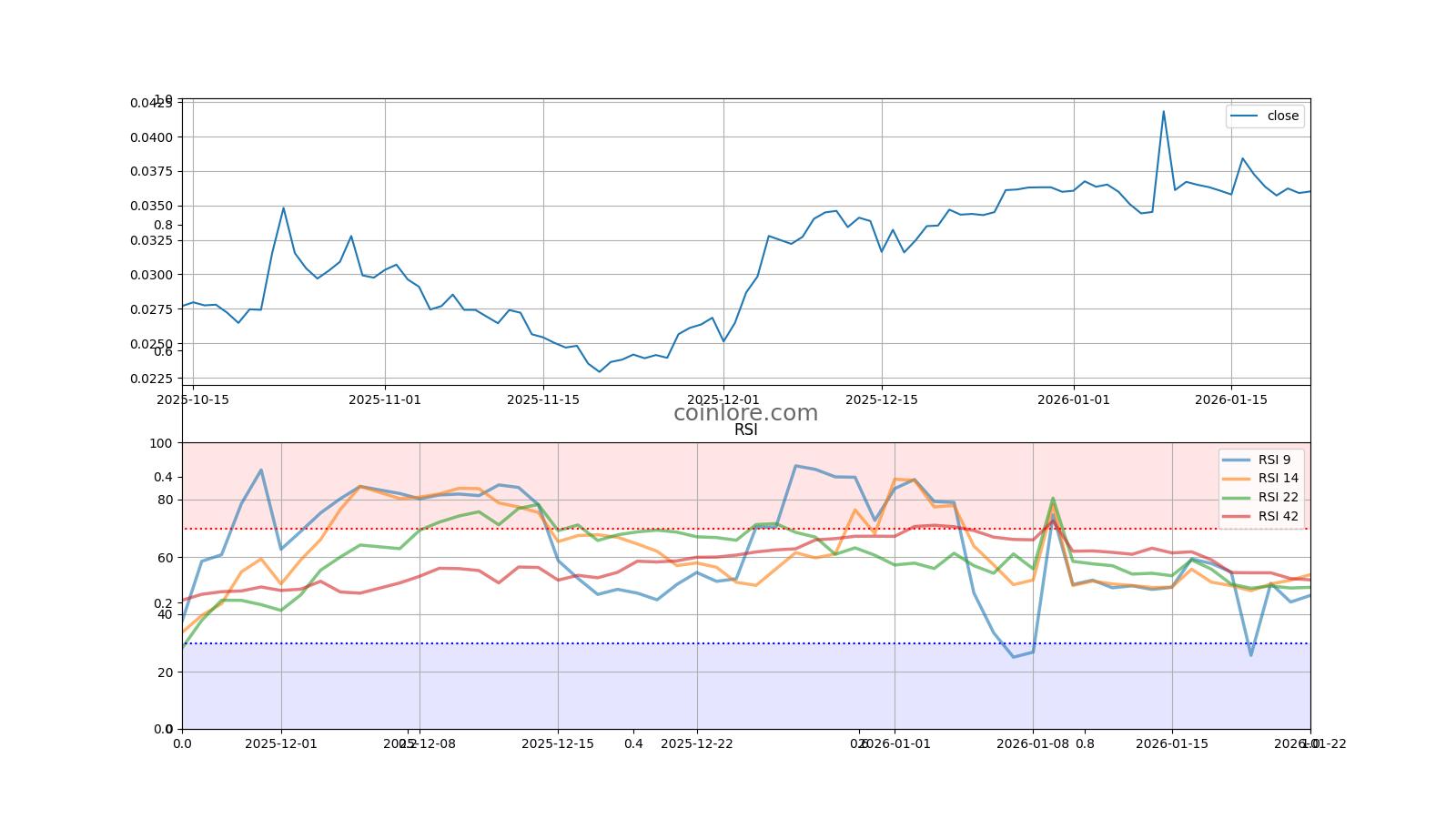 SuperWalk RSI indicator