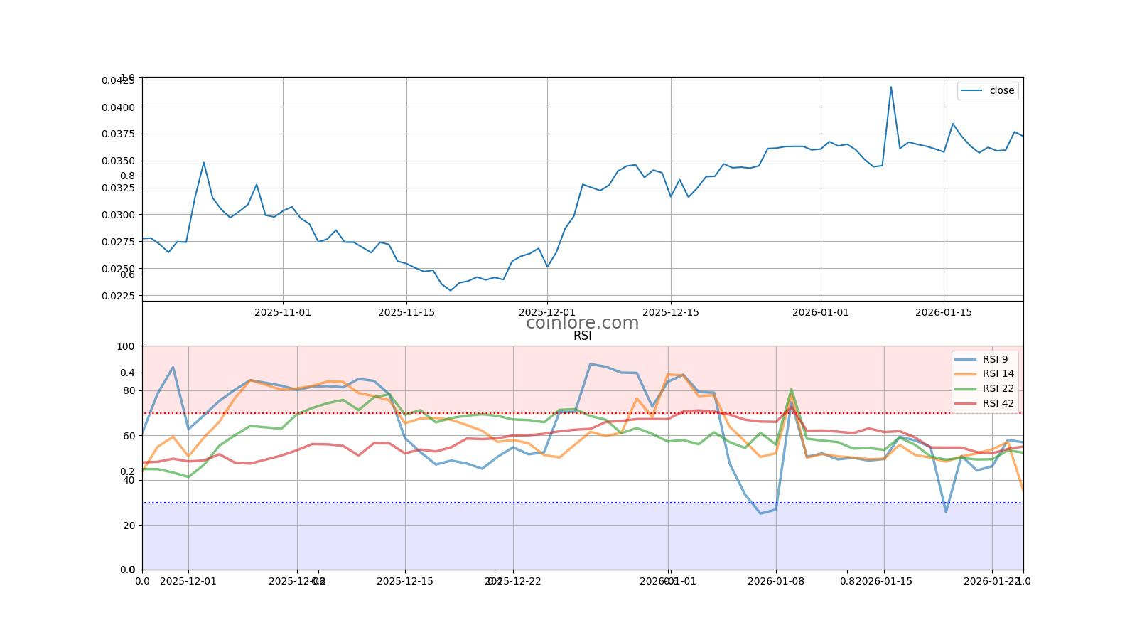 SuperWalk RSI indicator