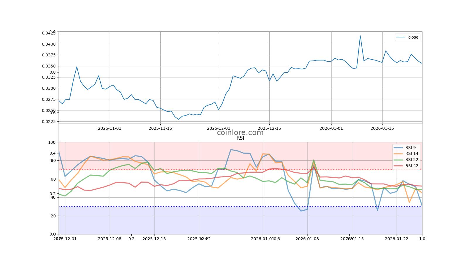 SuperWalk RSI indicator