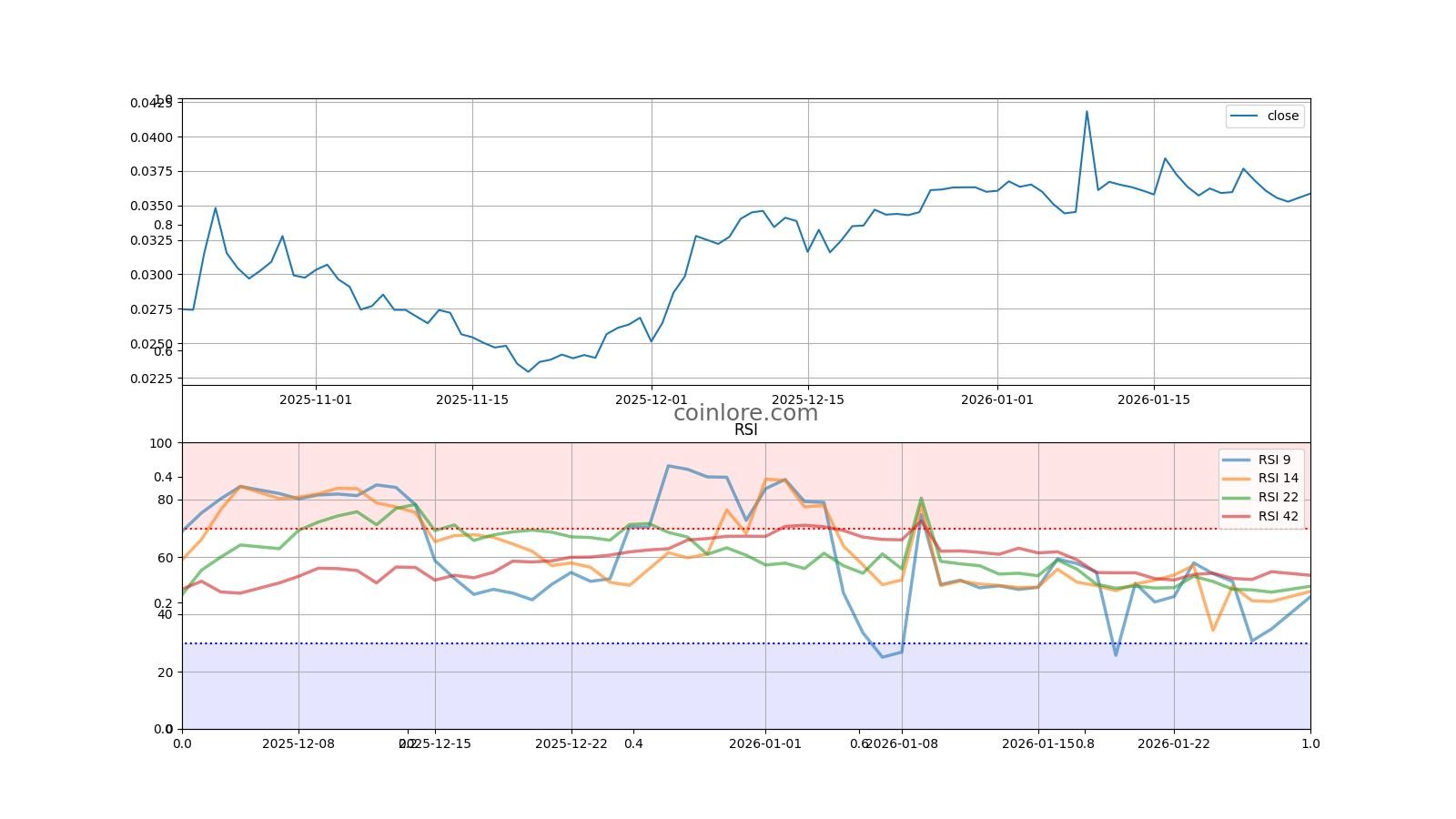 SuperWalk RSI indicator