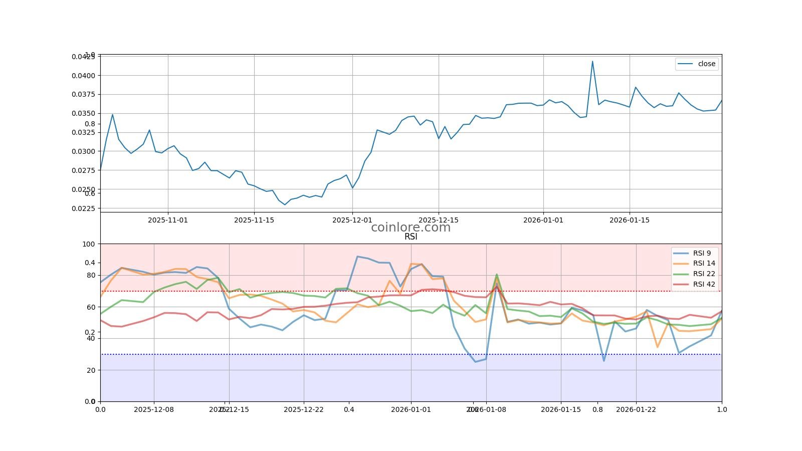 SuperWalk RSI indicator