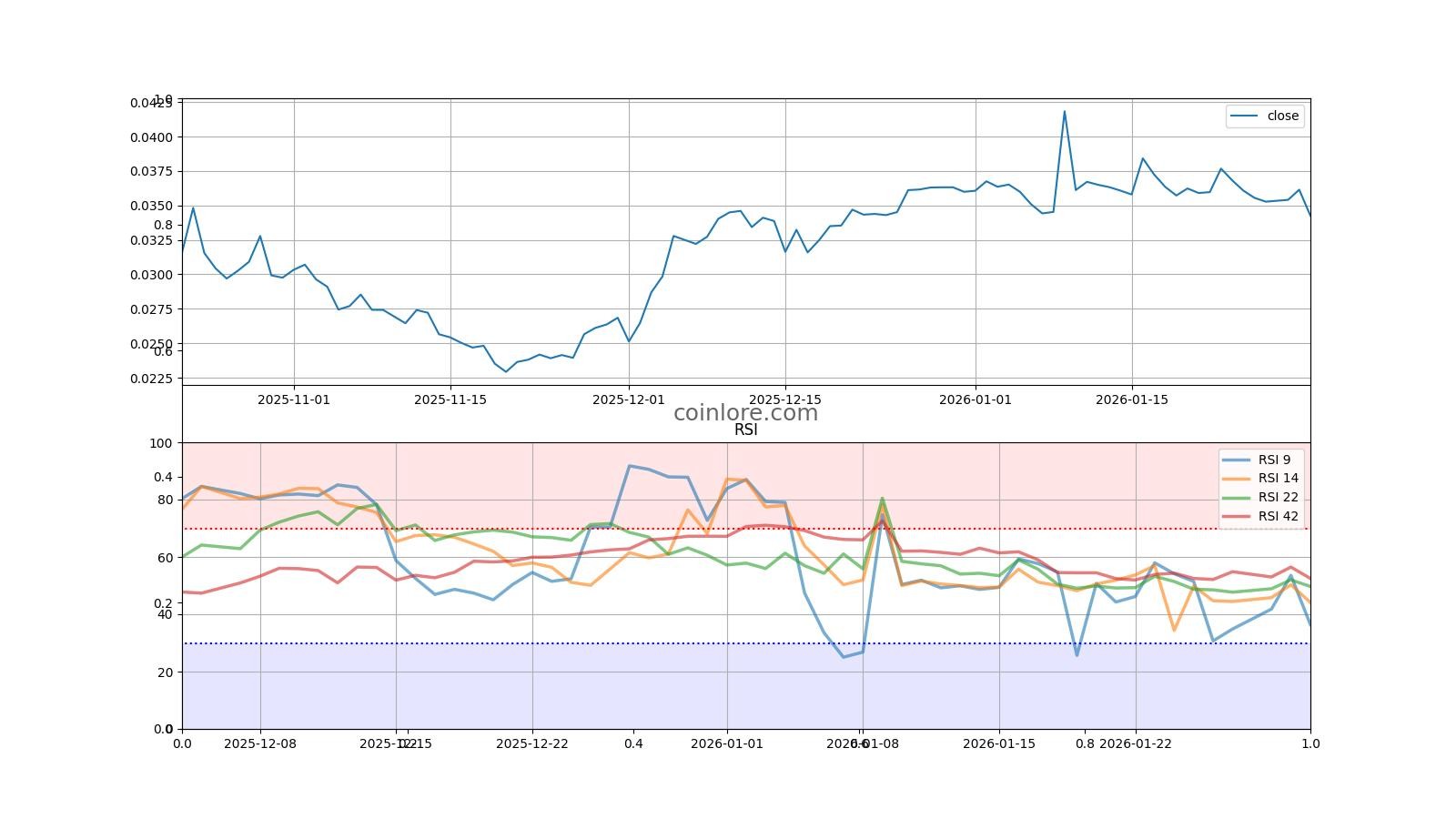 SuperWalk RSI indicator