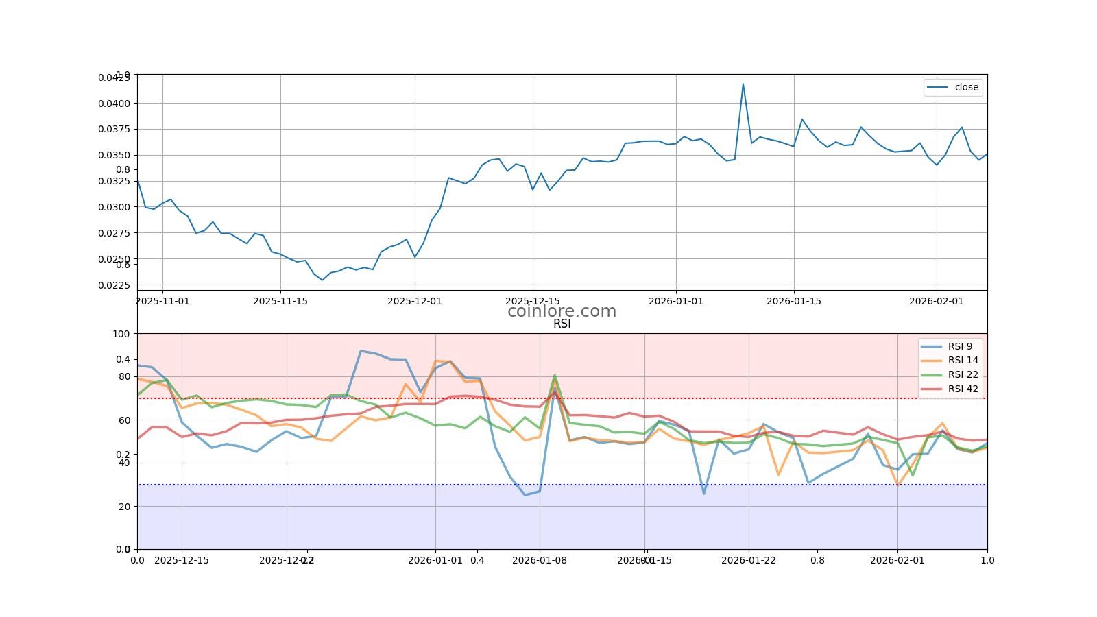 SuperWalk RSI indicator