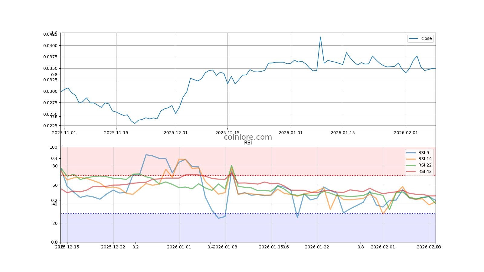 SuperWalk RSI indicator