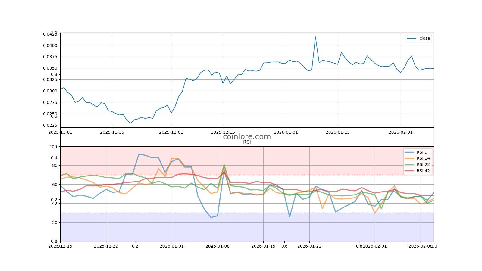 SuperWalk RSI indicator