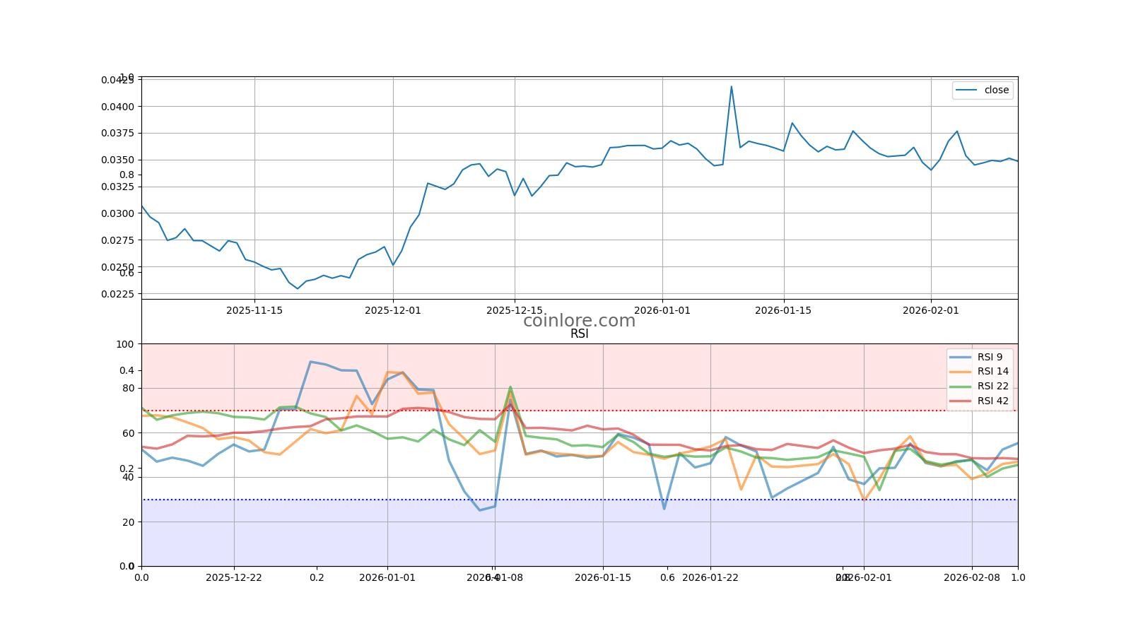 SuperWalk RSI indicator