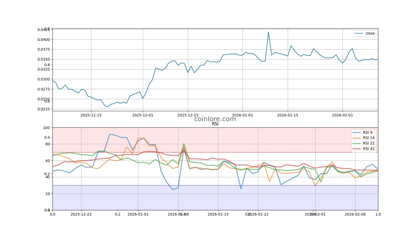 SuperWalk RSI indicator