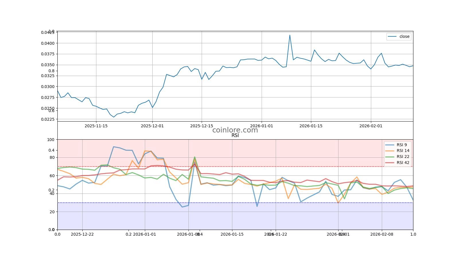 SuperWalk RSI indicator