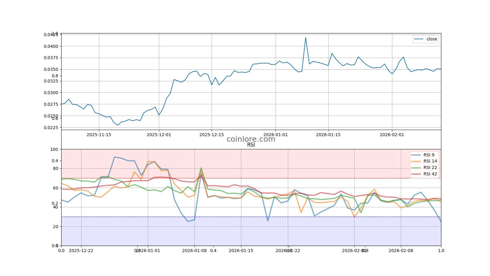 SuperWalk RSI indicator