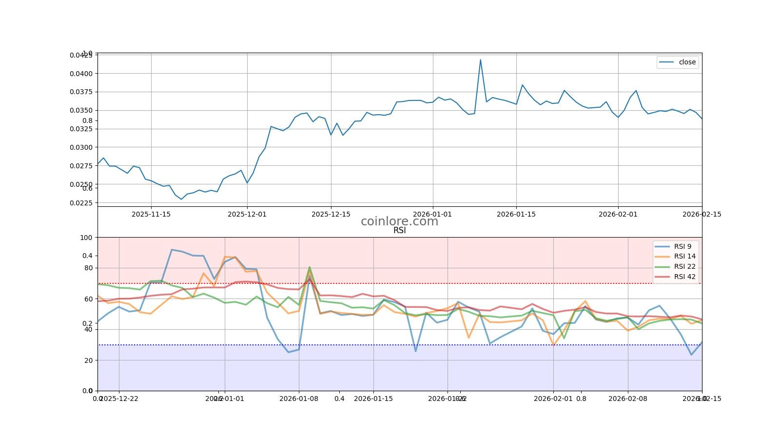 SuperWalk RSI indicator