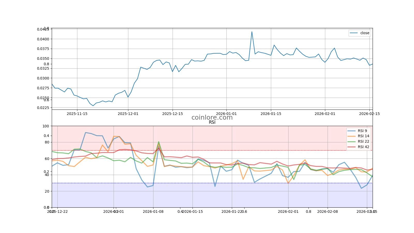 SuperWalk RSI indicator
