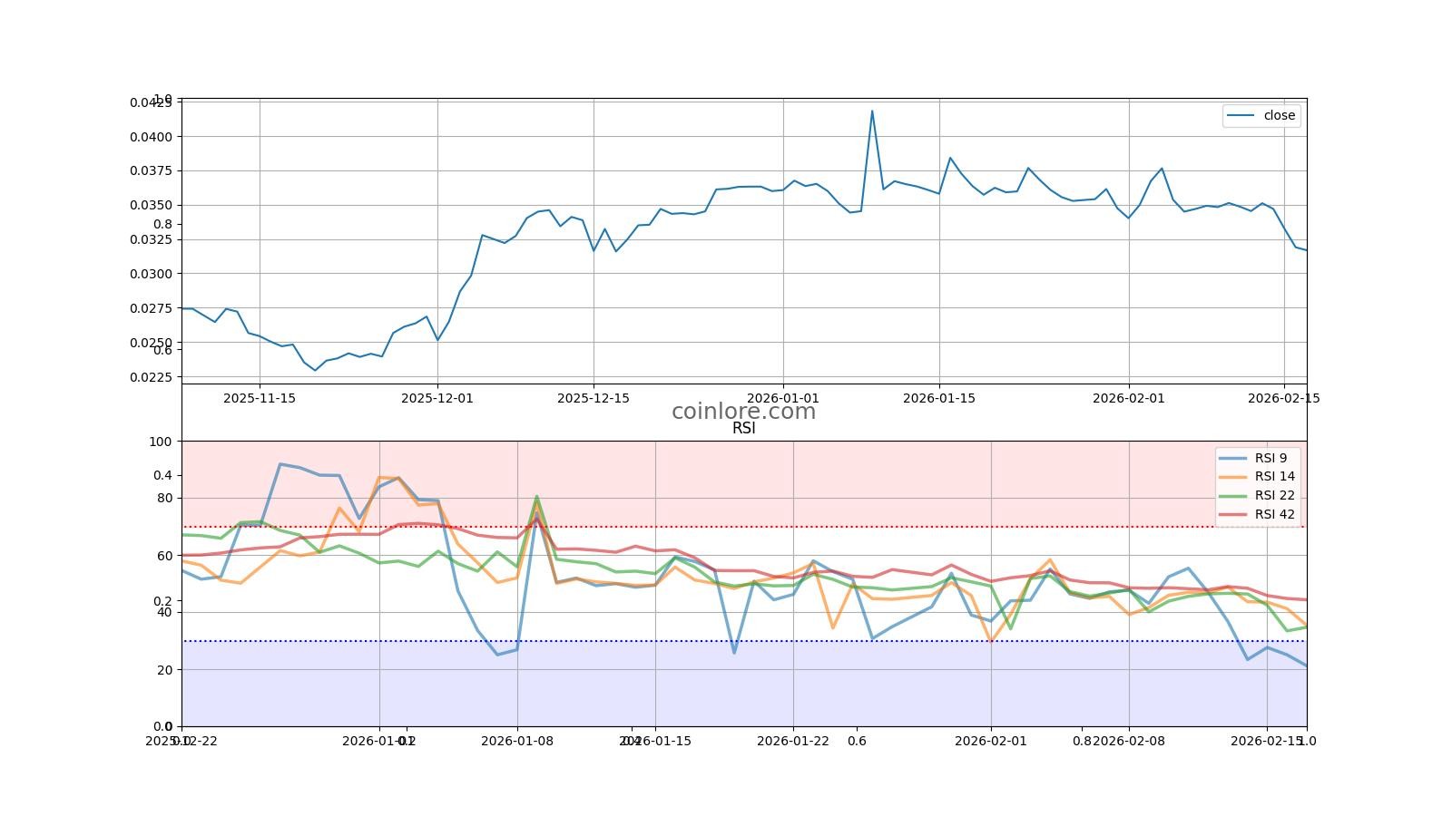 SuperWalk RSI indicator