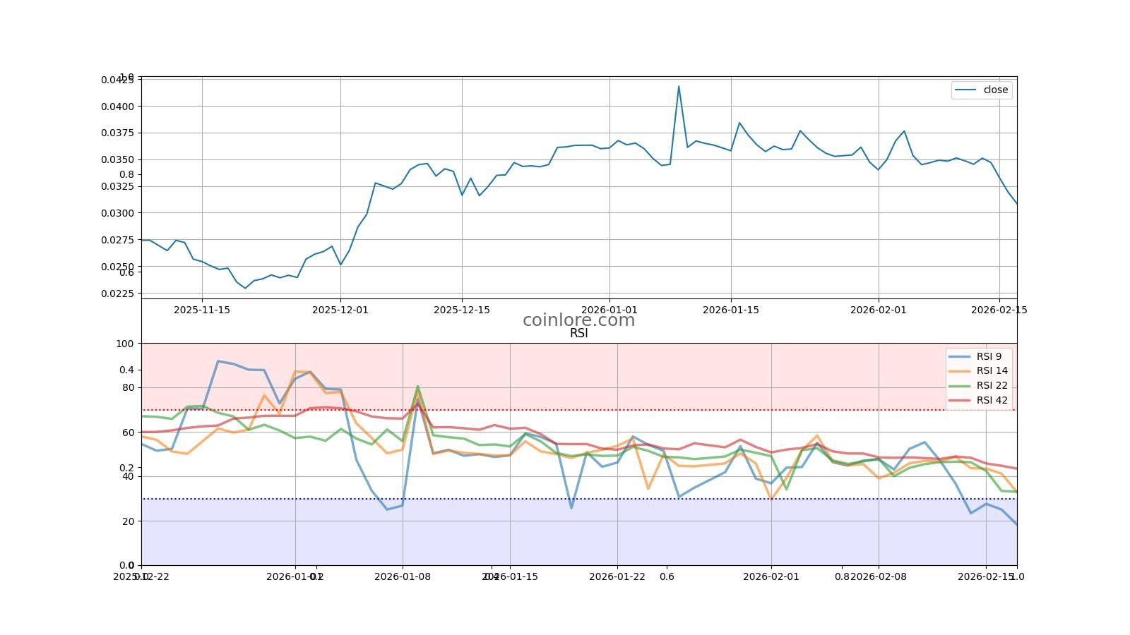 SuperWalk RSI indicator