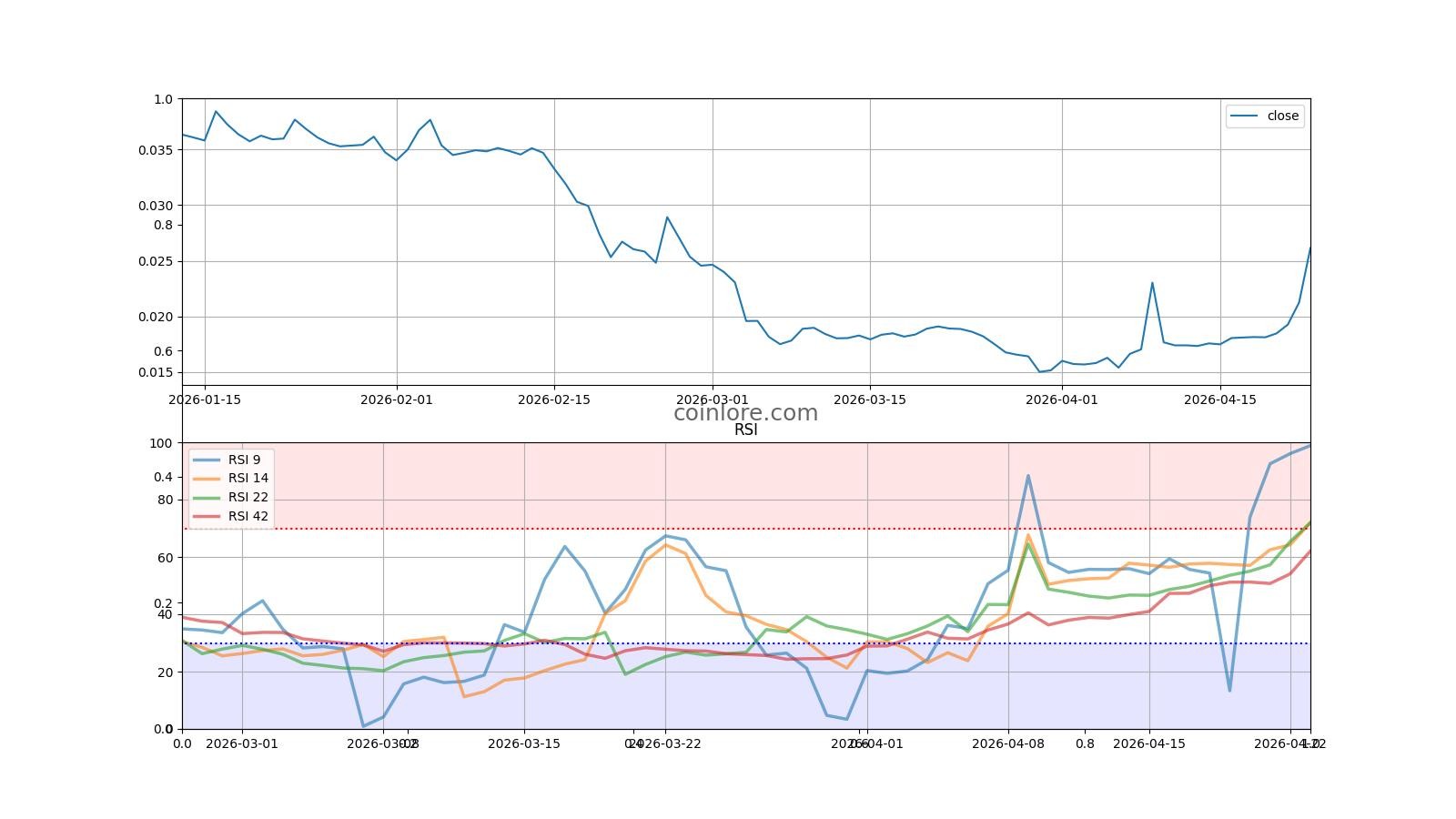 SuperWalk RSI indicator