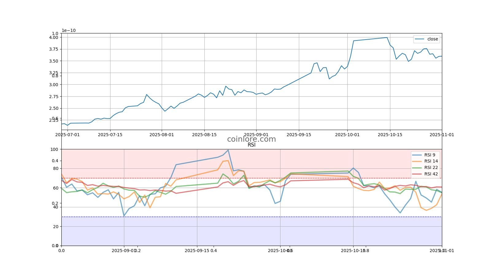 Support Doge RSI indicator