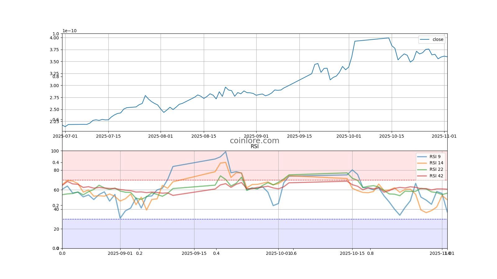 Support Doge RSI indicator