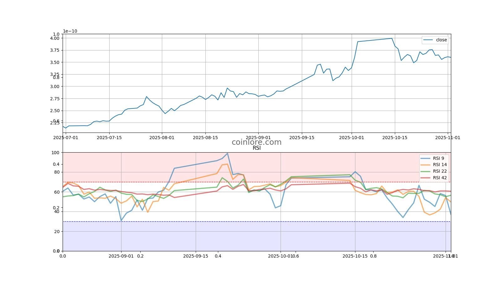 Support Doge RSI indicator