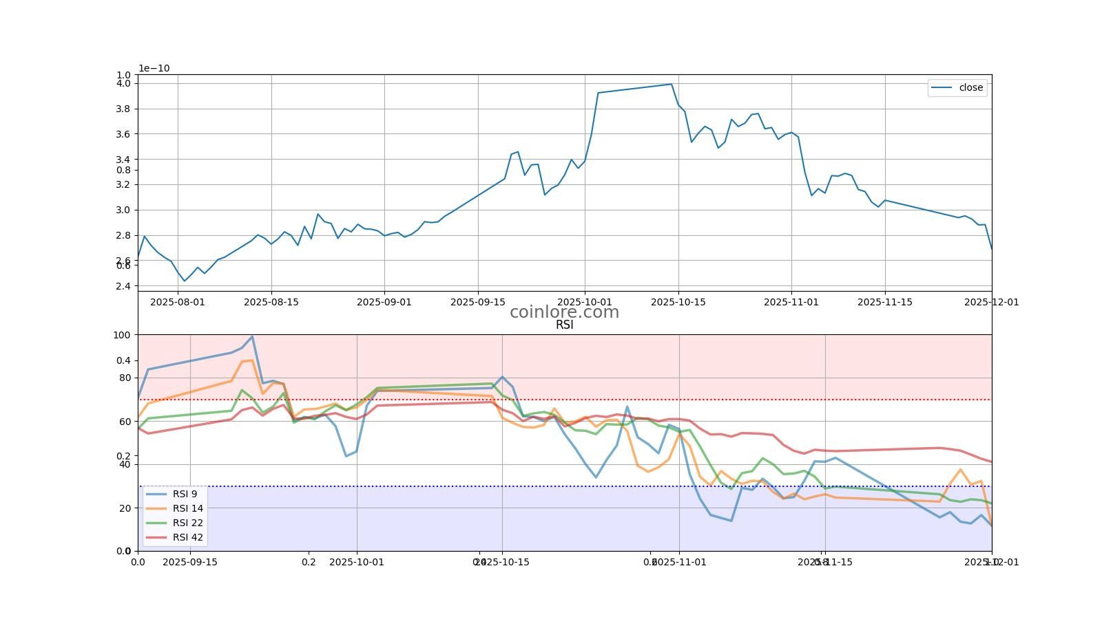 Support Doge RSI indicator