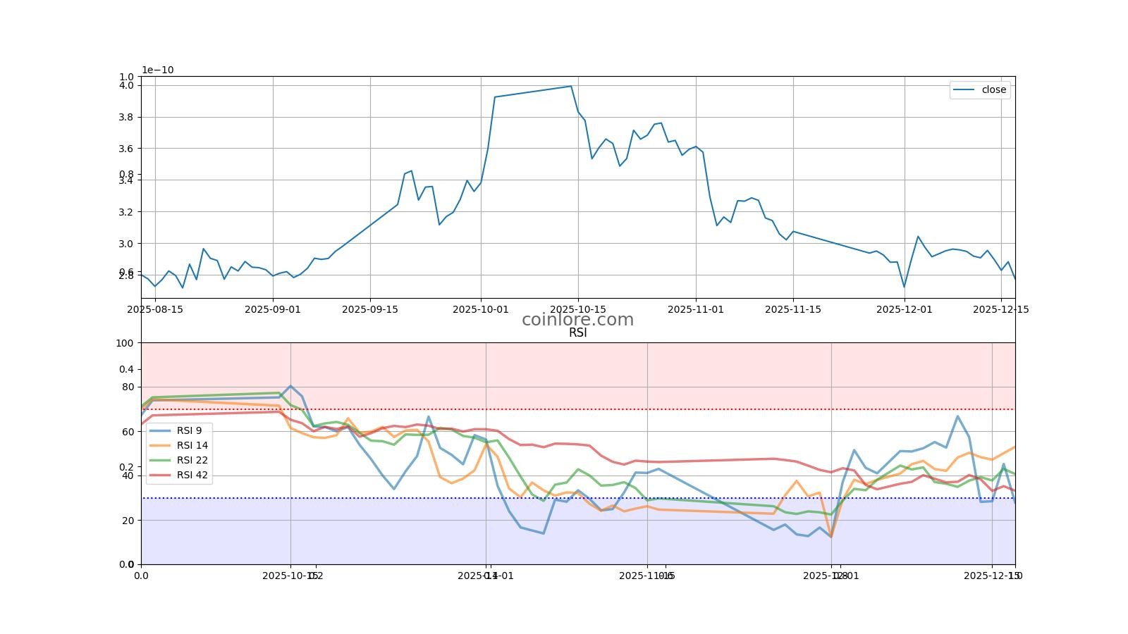 Support Doge RSI indicator
